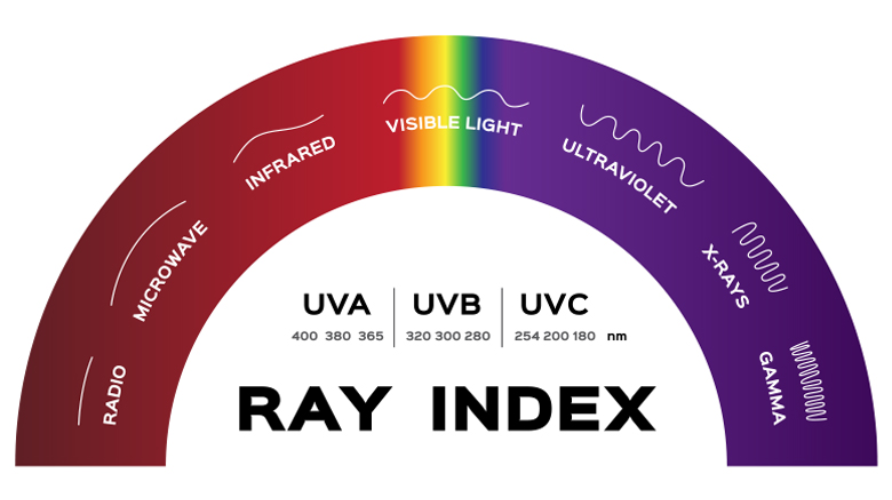 Understand UVA, UVB, and UVC Differences